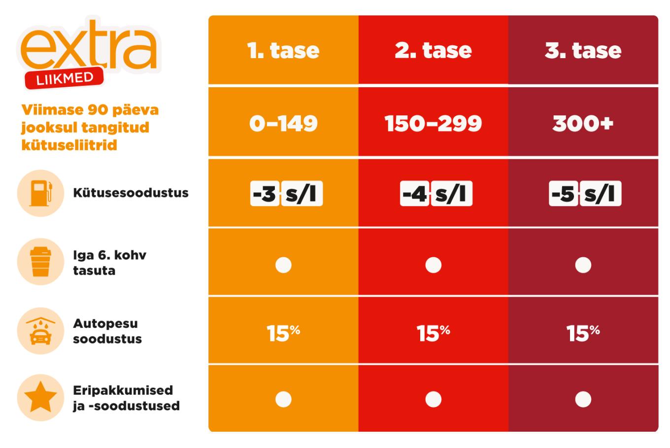 Uus EXTRA | Circle K